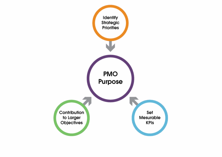 How to Set Up a PMO for Strategic Alignment: 6 Essential Steps ...